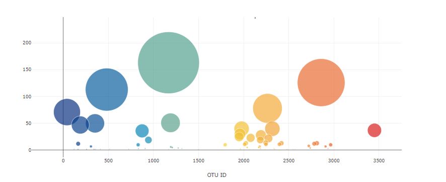 GitHub - jwolfe27/Plotly_BellyButton_Challenge