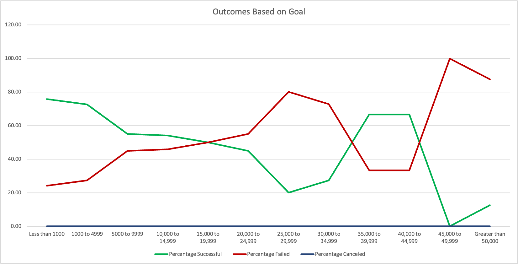 GitHub - farwaali08/kickstarter-analysis: Analyzing kickstarter data to ...
