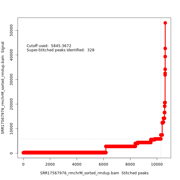 Why some regions have the same signal value in *12KB_STITCHED_TSS_DISTAL_ENHANCER_REGION_MAP.txt ...