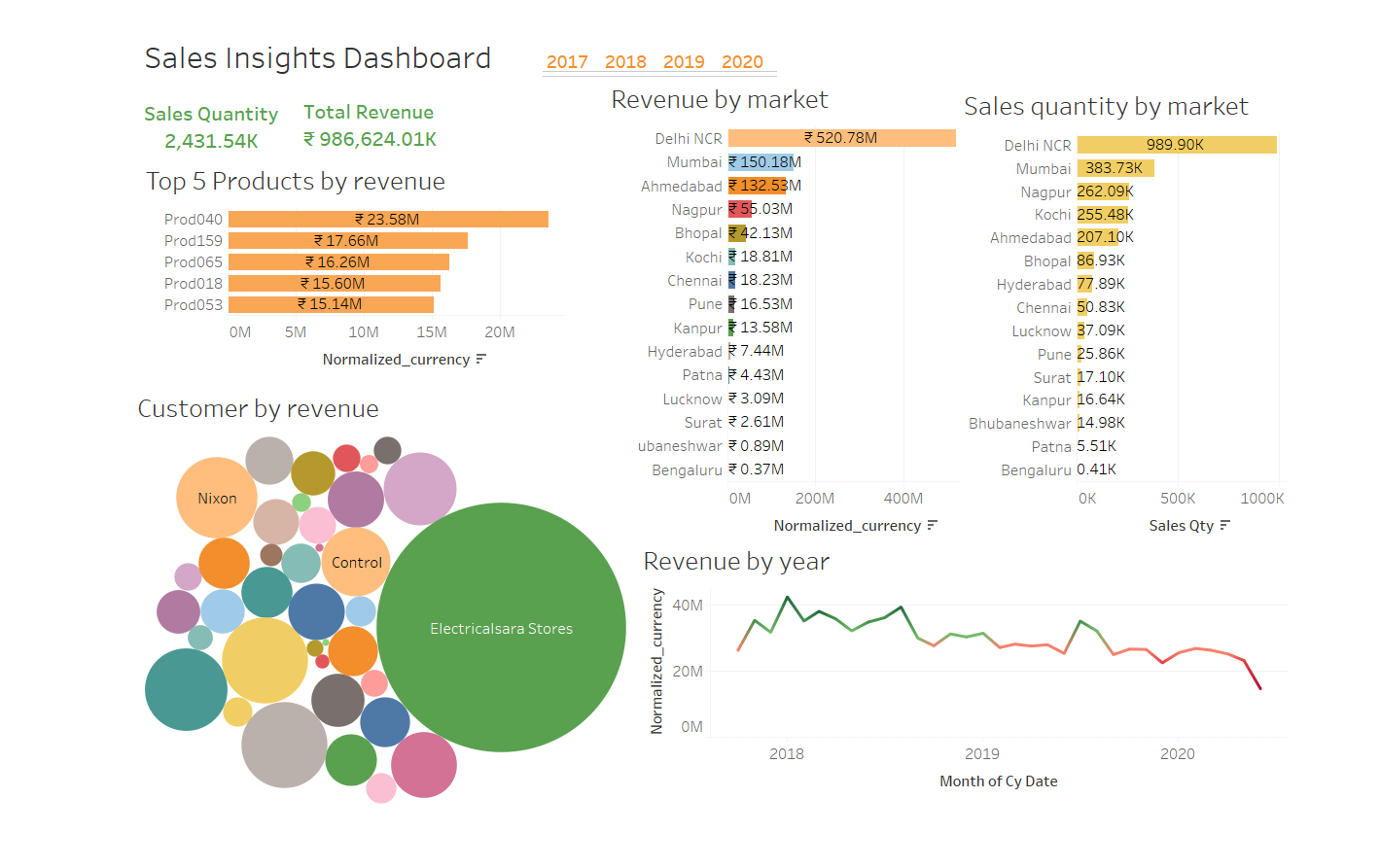 GitHub - Niraj-kumbhar/Sales-Insights-Tableau_dashboard: Tableau Dashboard