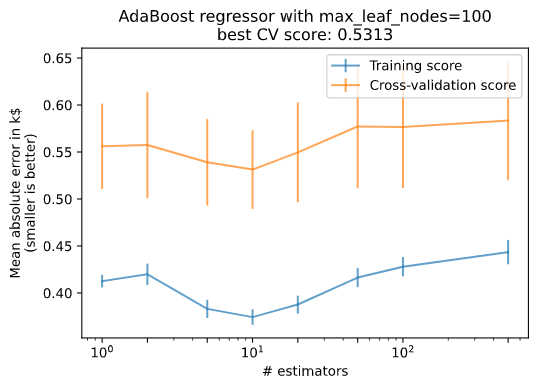 AdaBoost's training error can increase with a larger number of trees ...