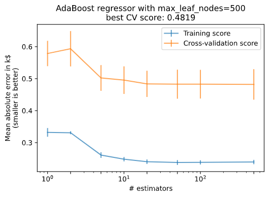 AdaBoost's training error can increase with a larger number of trees ...