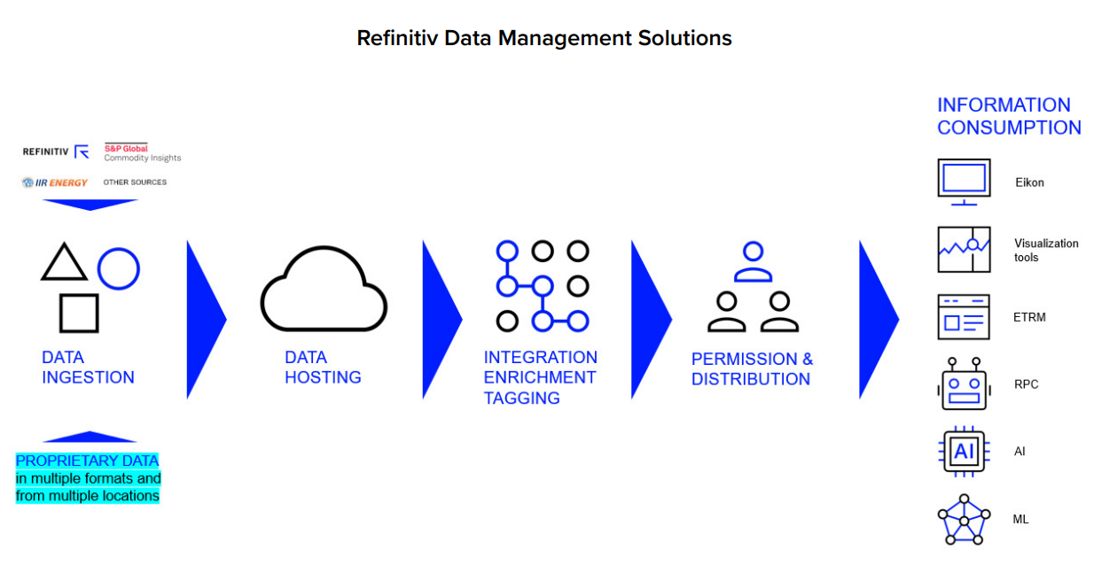 Github Lseg Api Samples Article Rdms Python Retrievepointconnectdata Explore The Commodities