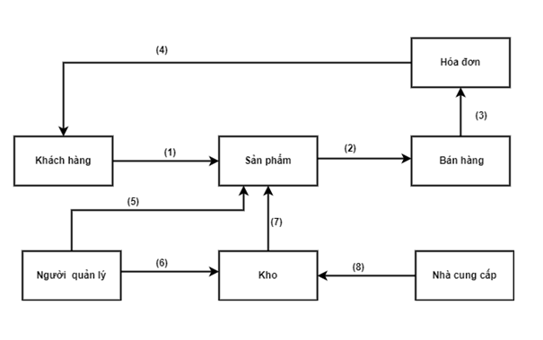 GitHub - Ni2103/Project_SalesManagementSystem