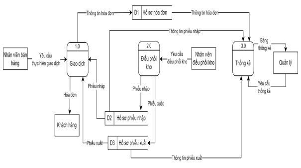GitHub - Ni2103/Project_SalesManagementSystem