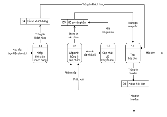 GitHub - Ni2103/Project_SalesManagementSystem