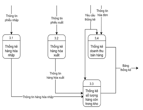 GitHub - Ni2103/Project_SalesManagementSystem