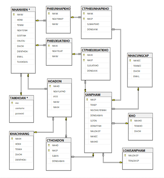 GitHub - Ni2103/Project_SalesManagementSystem