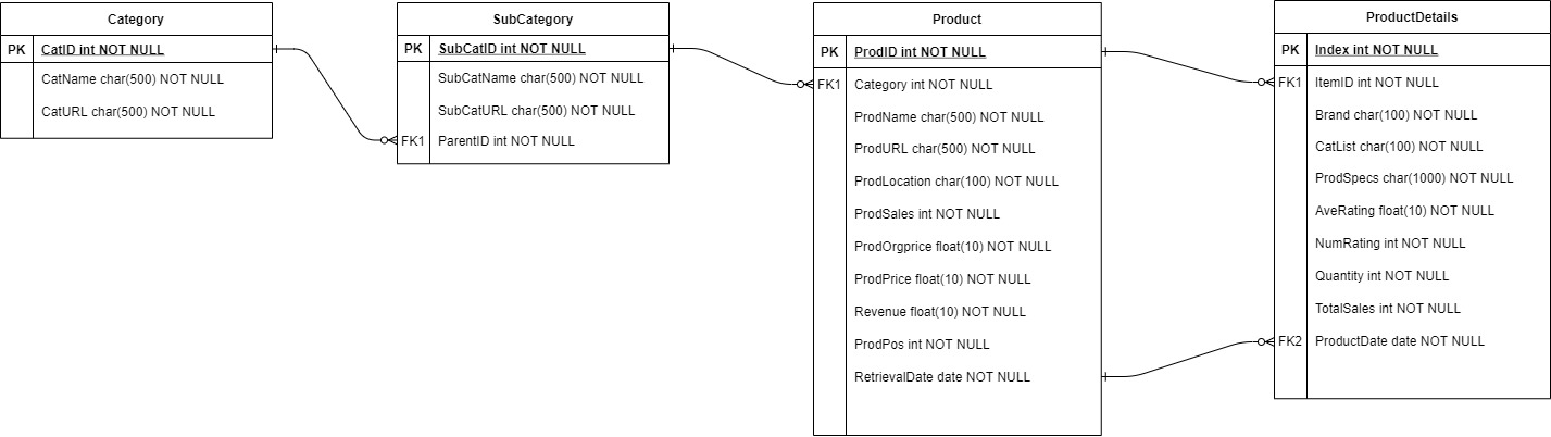 GitHub - lowrene/shopee: intern project