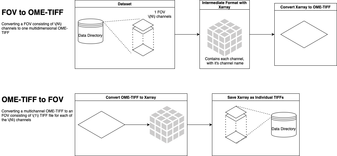 OME-TIFF Reader / Writer · Issue #807 · angelolab/ark-analysis · GitHub