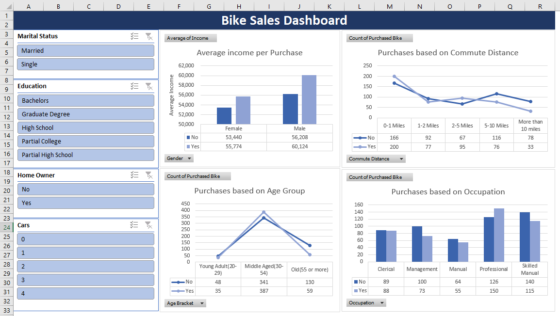 GitHub - shrutijain-20/Bike-Sales-Dashboard-on-Excel: Data cleaning and visualization for bike ...