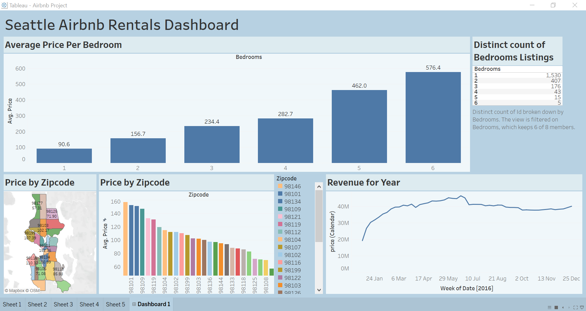 Github Shrutijain 20 Seattle Airbnb Rentals Dashboard On Tableau Data Visualization For