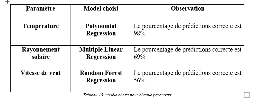 GitHub - benelussef/Weather-forecasting: comparative study between ...
