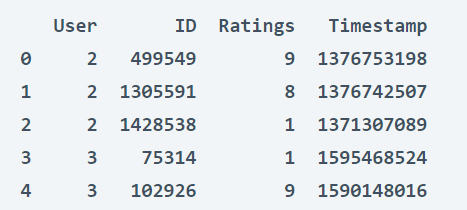 GitHub - Aruk0903/Movie-Rating-Analysis: Analysis of the ratings given ...