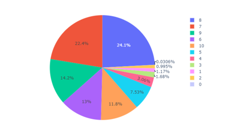 GitHub - Aruk0903/Movie-Rating-Analysis: Analysis of the ratings given ...