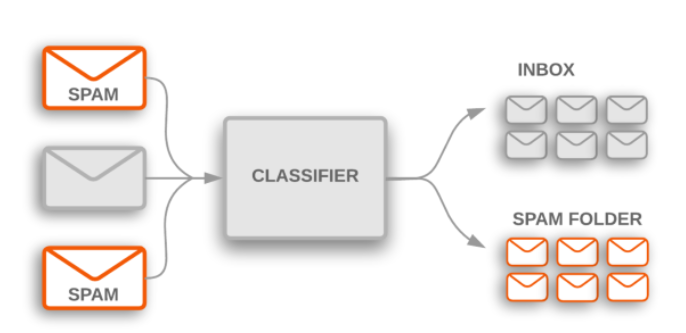 GitHub - Aruk0903/Naive-Bayes-Classifier: One of the most successful ... GitHub - Aruk0903/Naive-Bayes-Classifier: One of the most successful ...