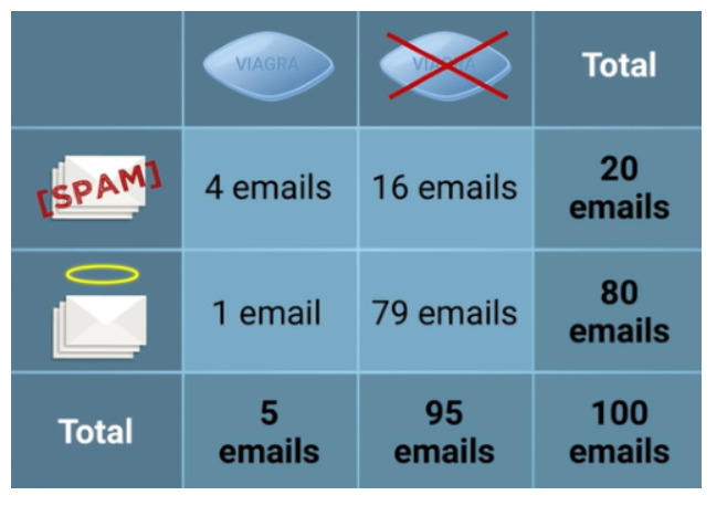 GitHub - Aruk0903/Naive-Bayes-Classifier: One of the most successful ...