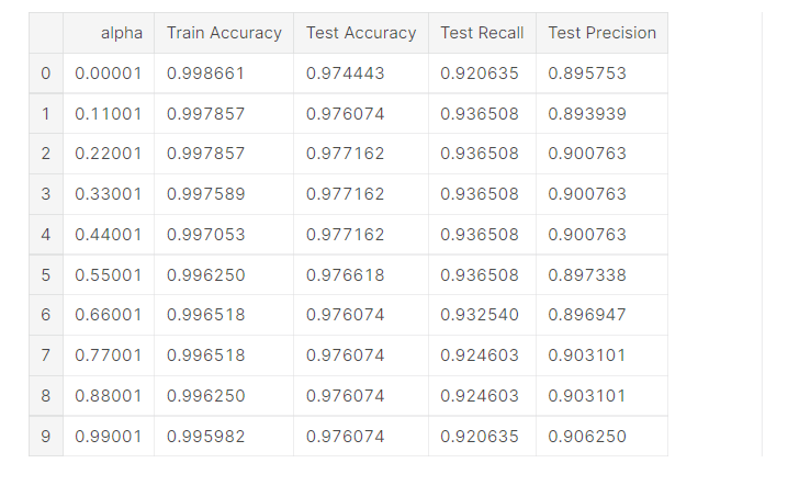 GitHub - Aruk0903/SMS-Email-Filtering: Spam classification with Naive Bayes and Support Vector ...