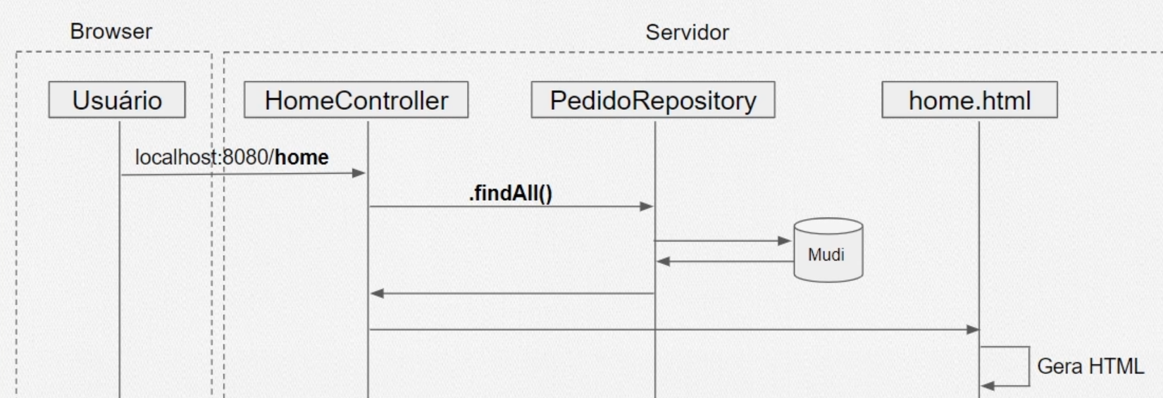 GitHub - DEViniciusCequeiraOliveira/Mudi-Alura-Spring-MVC: Aprendendo Spring MVC