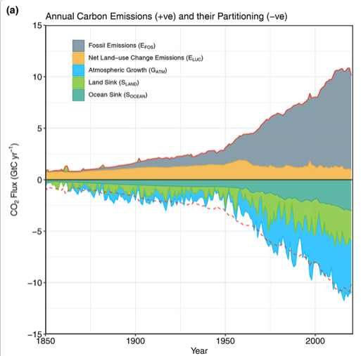 [QUESTION]GEOS-Chem CO2 simulation : Carbon source and sink · Issue ...