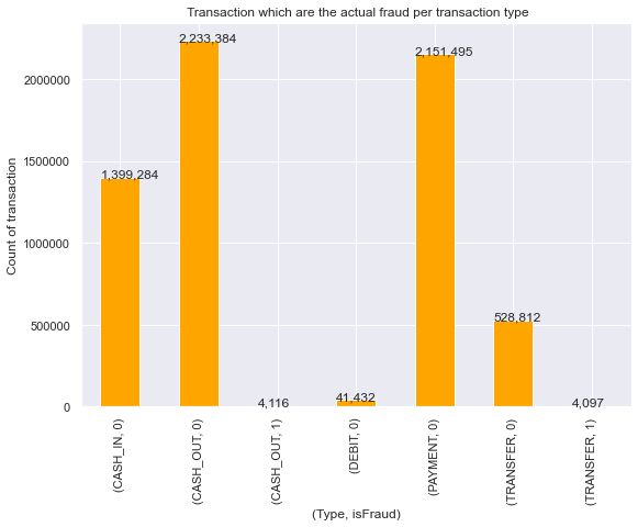Fraudulent-Transactions-Analysis