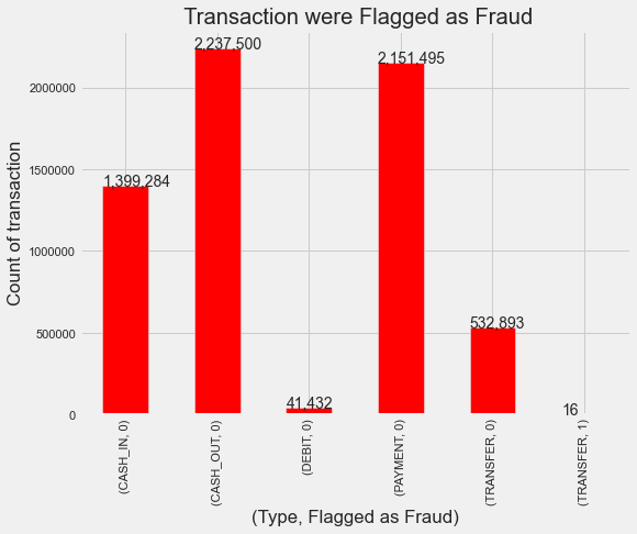 Fraudulent-Transactions-Analysis