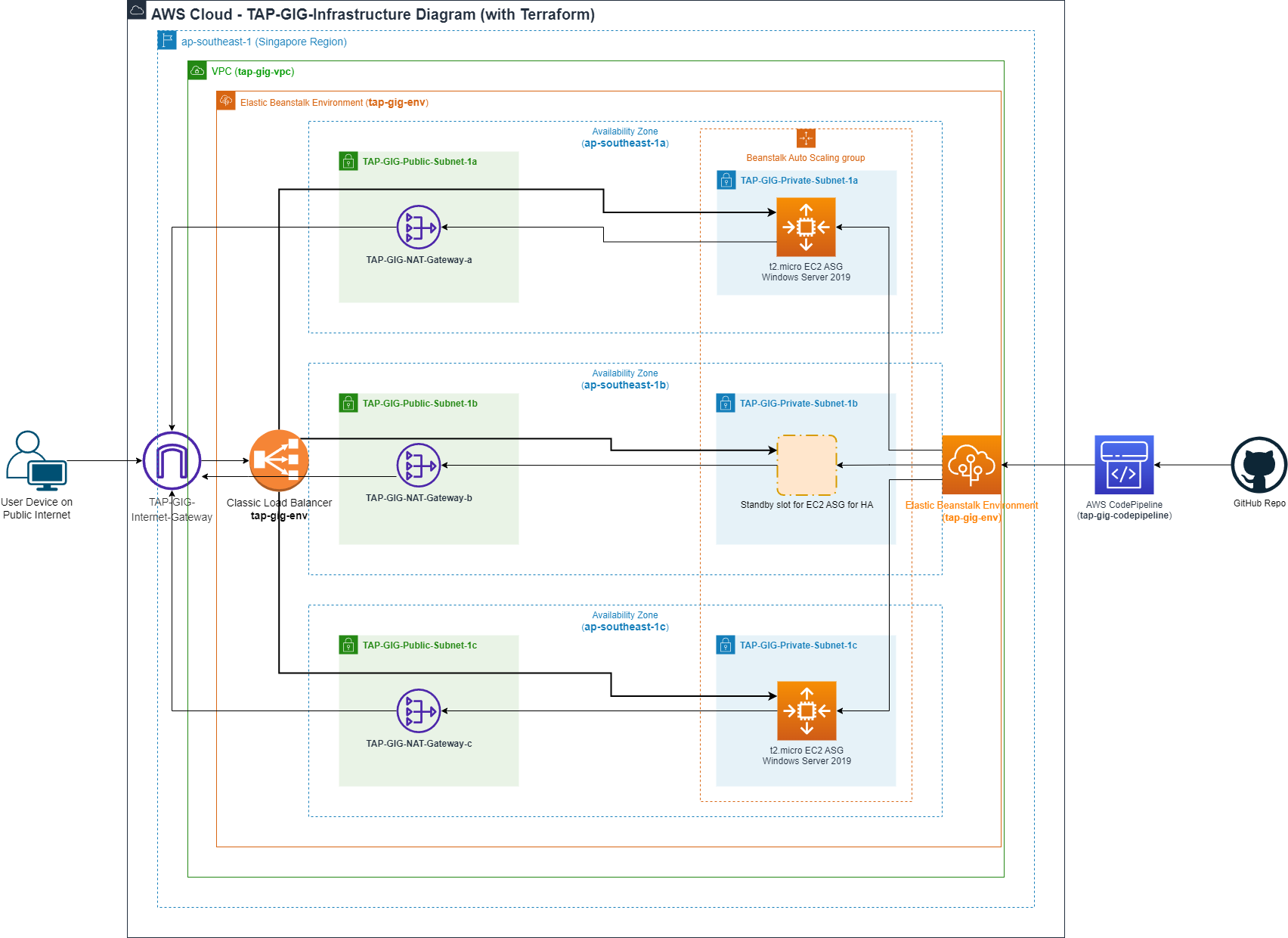 GitHub - mukminpitoyo/TAP-terraform: Terraform config files for TAP GIG ...