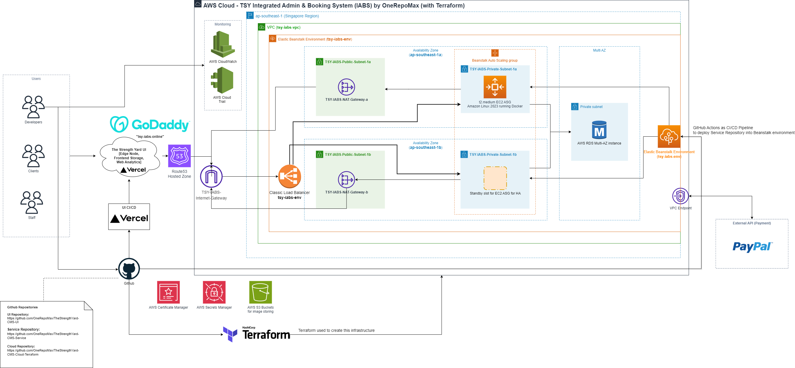 GitHub - OneRepoMax/TheStrengthYard-CMS-Cloud-Terraform