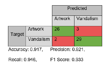 GitHub - Cameron-DW/graffiti-machine-learning-classification: Python ...