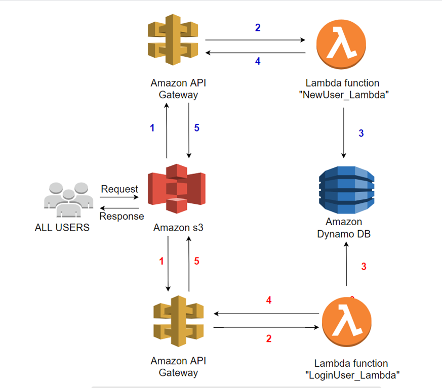 GitHub - priyanka01601/GoGoAudio: GoGoAudio is a serverless application ...