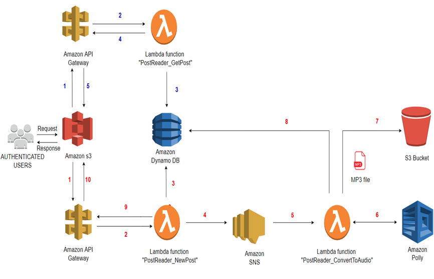 GitHub - priyanka01601/GoGoAudio: GoGoAudio is a serverless application that converts text to ...