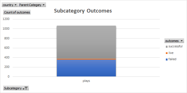 GitHub - nhuquynhle22/Module-1-kickstarter-analysis-Practice: Performing analysis on Kickstarter ...