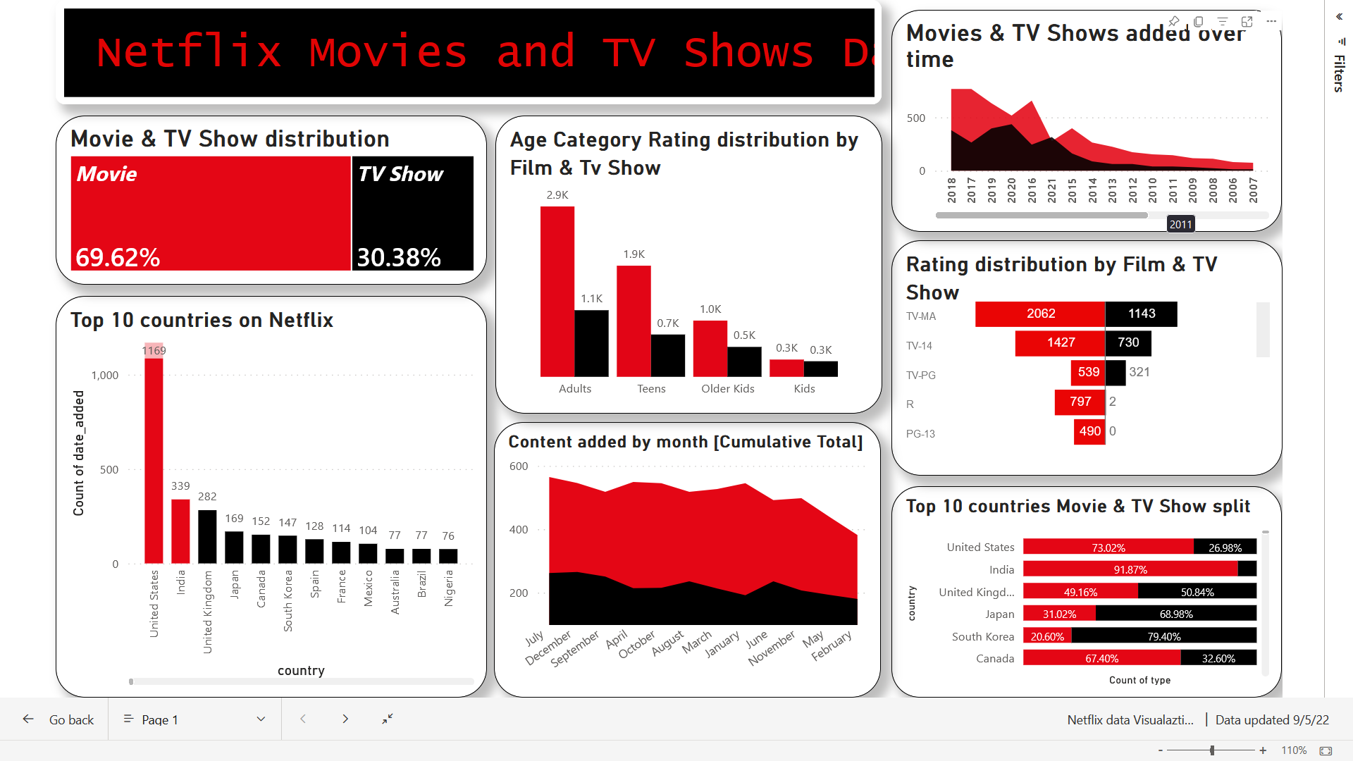 GitHub - Jatin-nabhoya/Netflix-Movie-TV-Show-data-Visualaztion