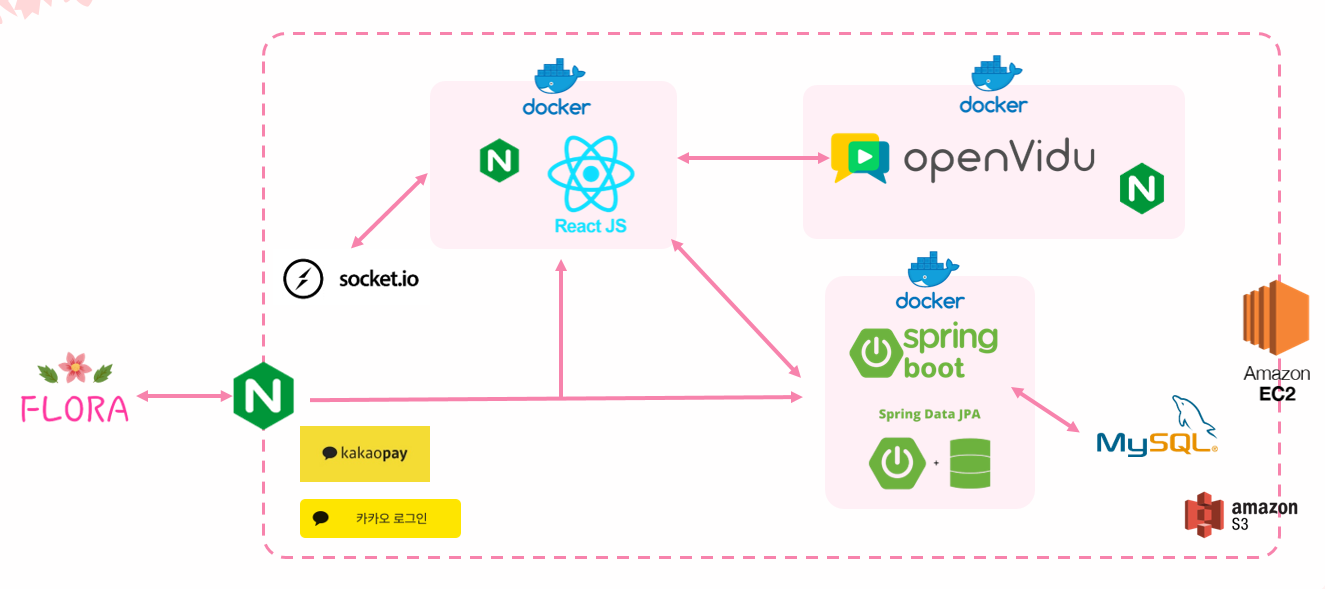 GitHub - HUP-Flora/Flora: 꽃으로 전하는 가장 빠른 마음, 🌸 FLORA 🌸 - SSAFY 공통프로젝트 우수상 🏆