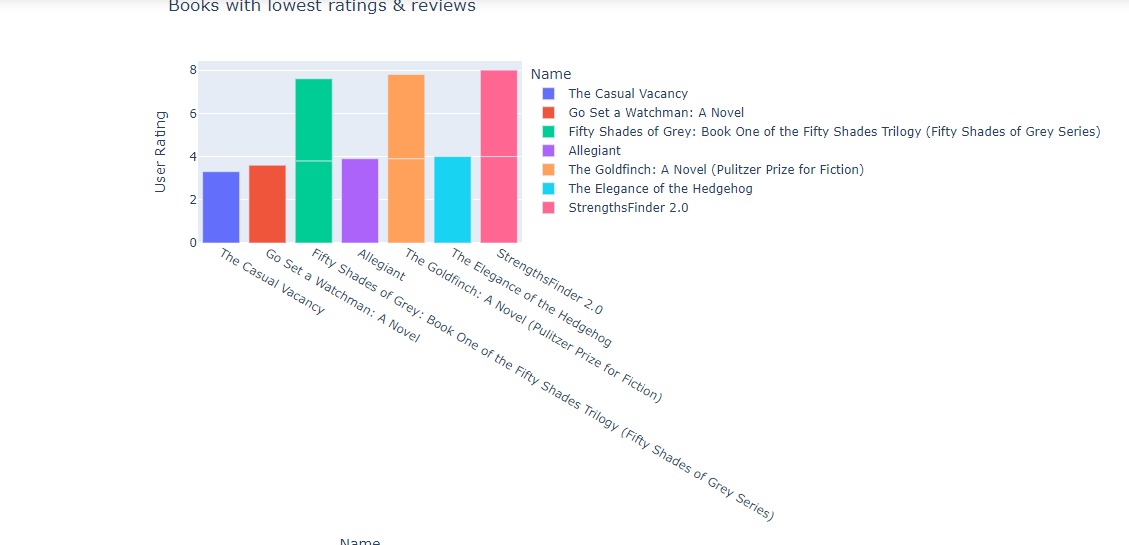 GitHub - Pritibogawat/Data-Analysis-of-Amazon-Top-50-Selling-Books ...