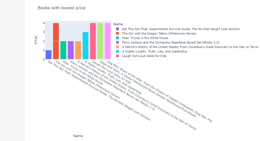 GitHub - Pritibogawat/Data-Analysis-of-Amazon-Top-50-Selling-Books ...