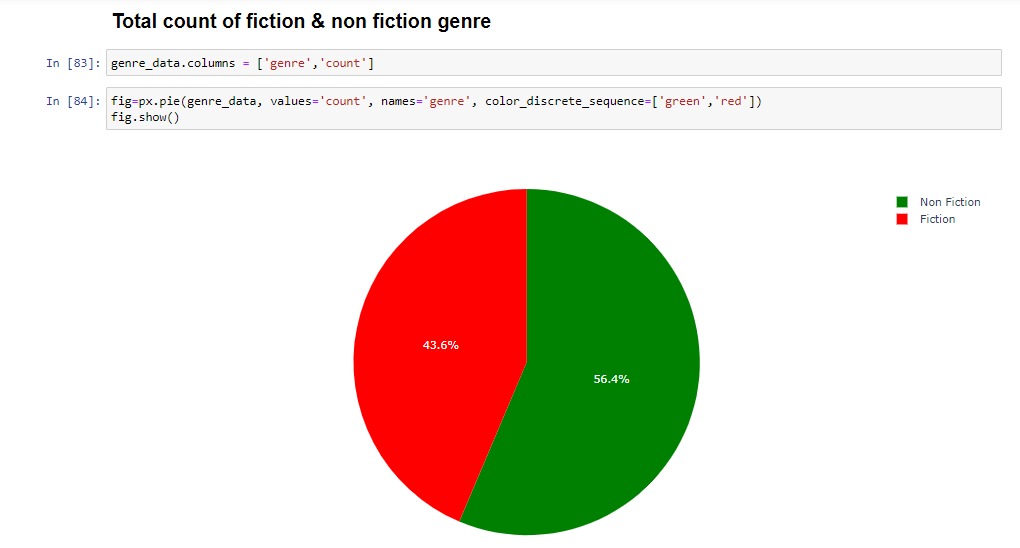 GitHub - Pritibogawat/Data-Analysis-of-Amazon-Top-50-Selling-Books ...