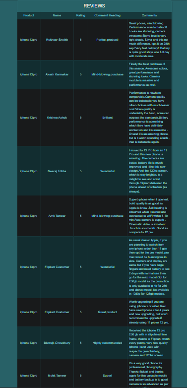 GitHub - sourabh-bhatt/Review-Scrapper: This project is build to scrap ... GitHub - sourabh-bhatt/Review-Scrapper: This project is build to scrap ...