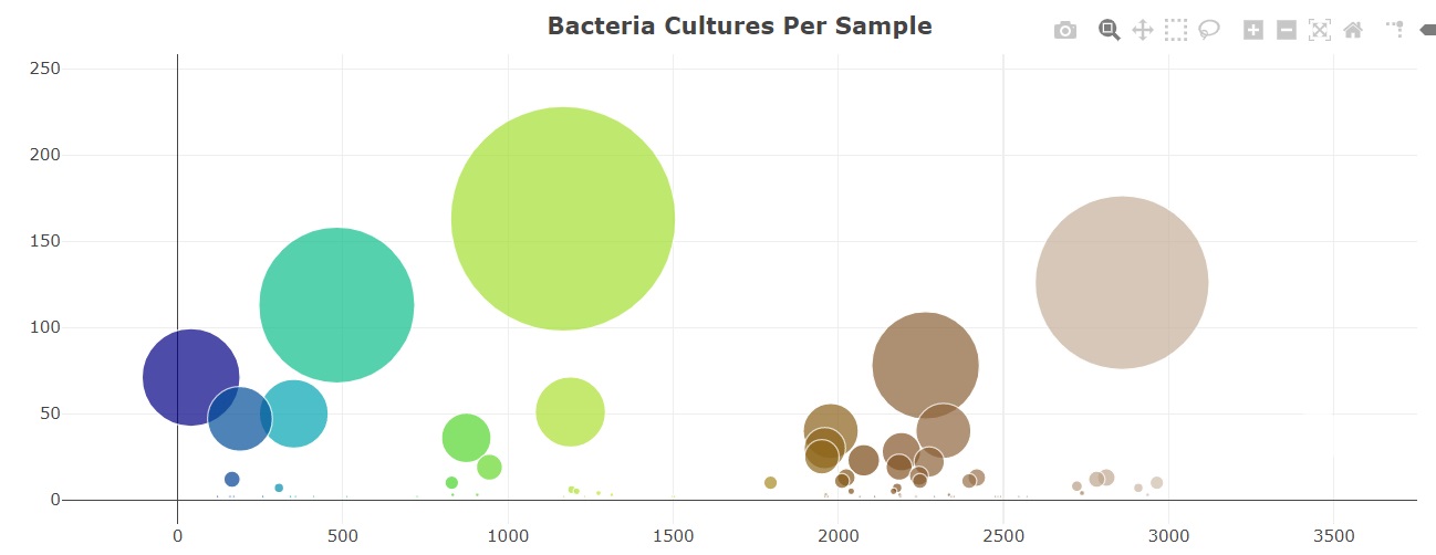 GitHub - jasonyoo0508/bellybutton_diversity