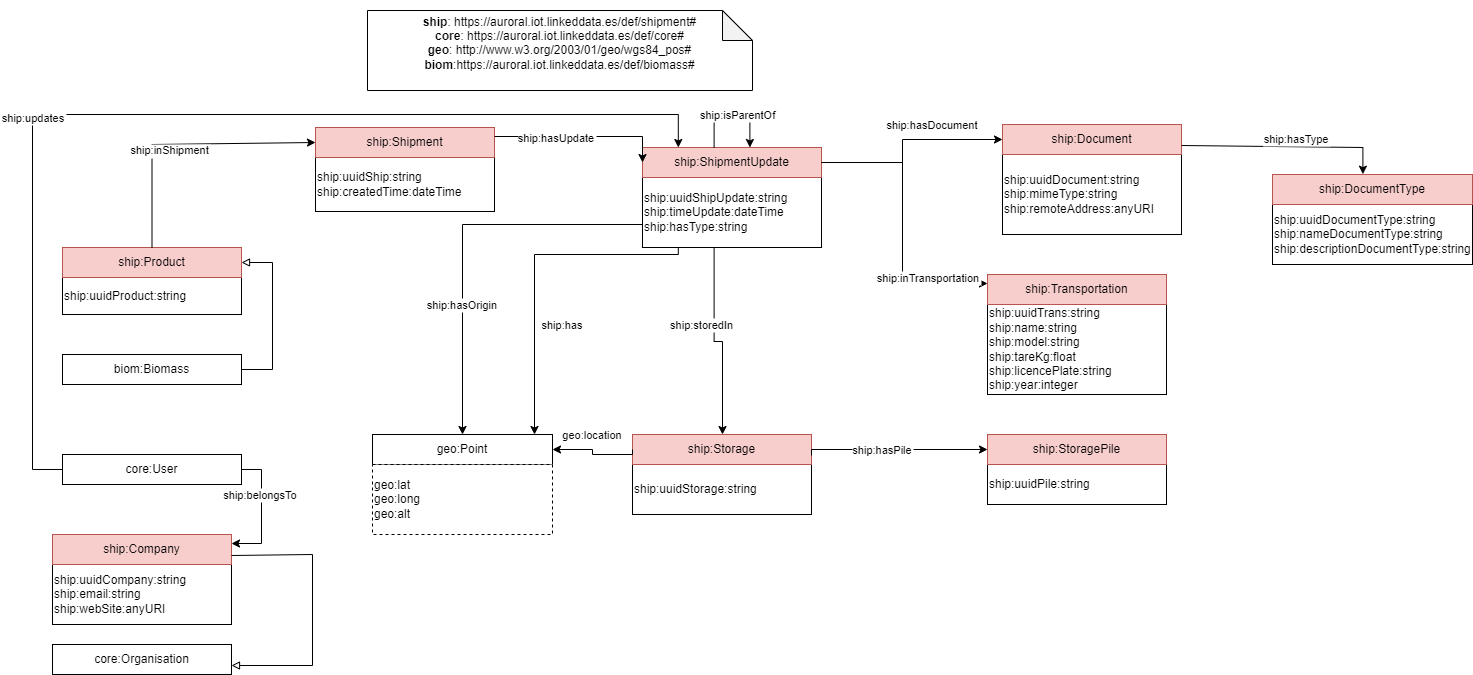 GitHub - oeg-upm/auroral-shipmentBiomass-ontology