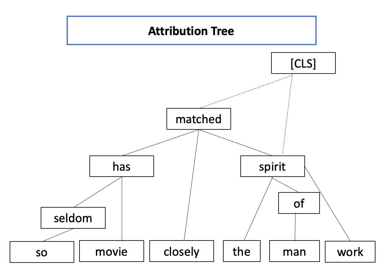 GitHub - sydneysimmons/Self-Attention-Attribution