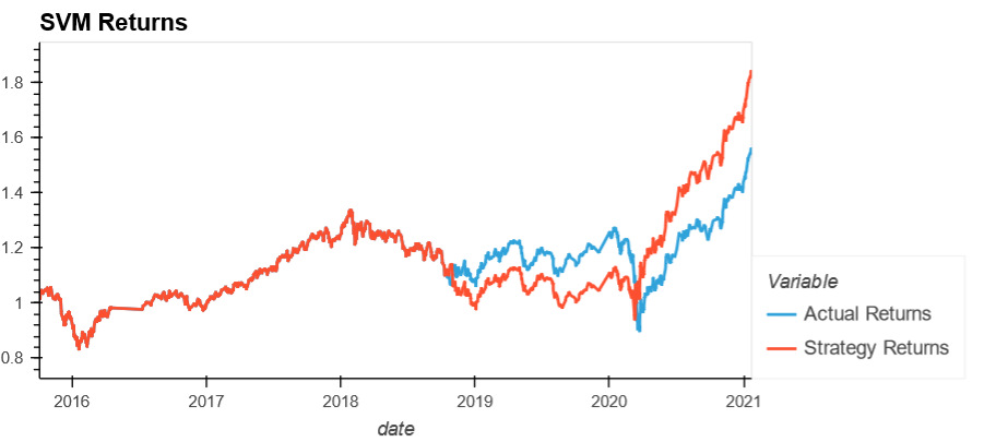 GitHub - gtaraboletti/Module14_Challenge: Module 14 UNCC FinTech Boot Camp Challenge Homework