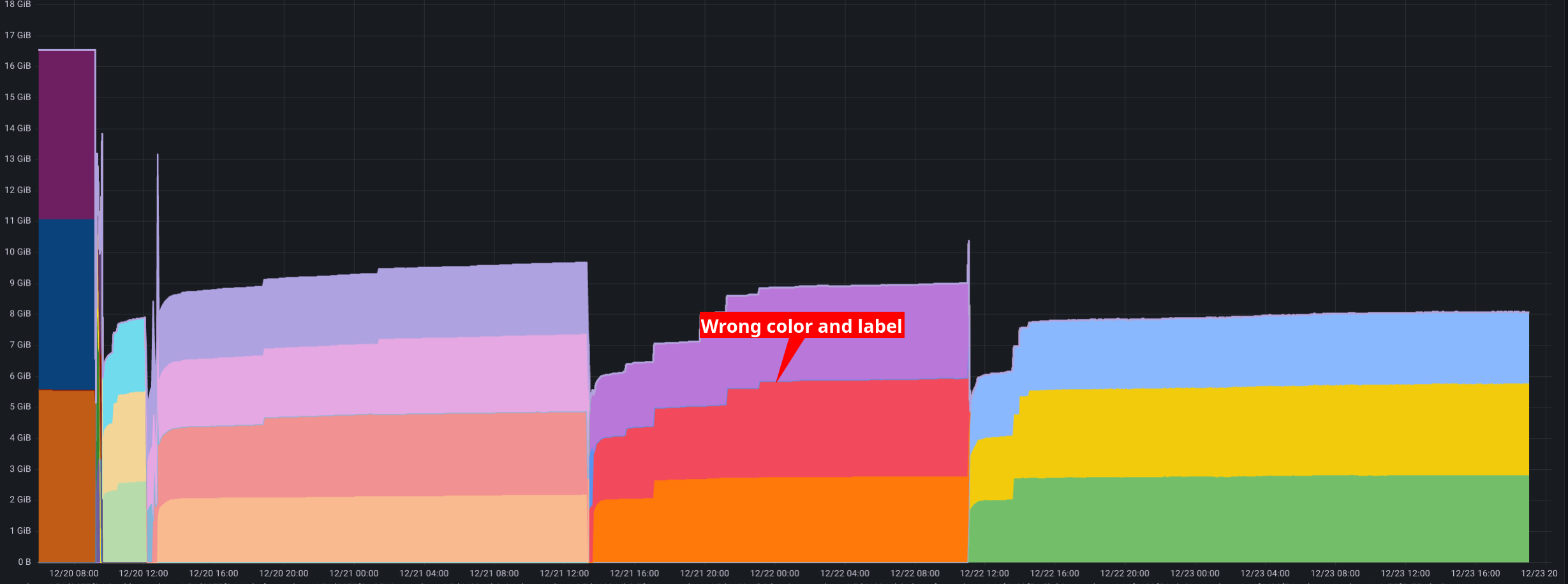 Mismatched labels and colors with legend when stacking enabled · Issue #60746 · grafana/grafana ...