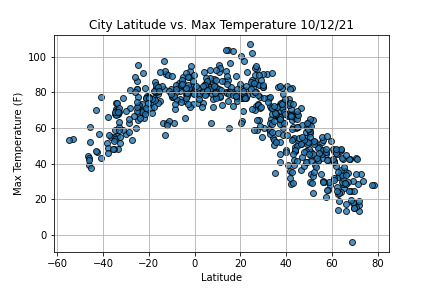 GitHub - lawrencegoodwyn/World_Weather_Analysis: This repo looks at ...