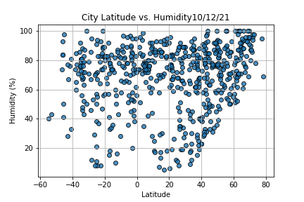 GitHub - lawrencegoodwyn/World_Weather_Analysis: This repo looks at ...
