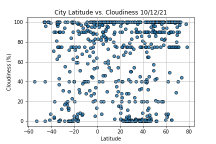 GitHub - lawrencegoodwyn/World_Weather_Analysis: This repo looks at ...
