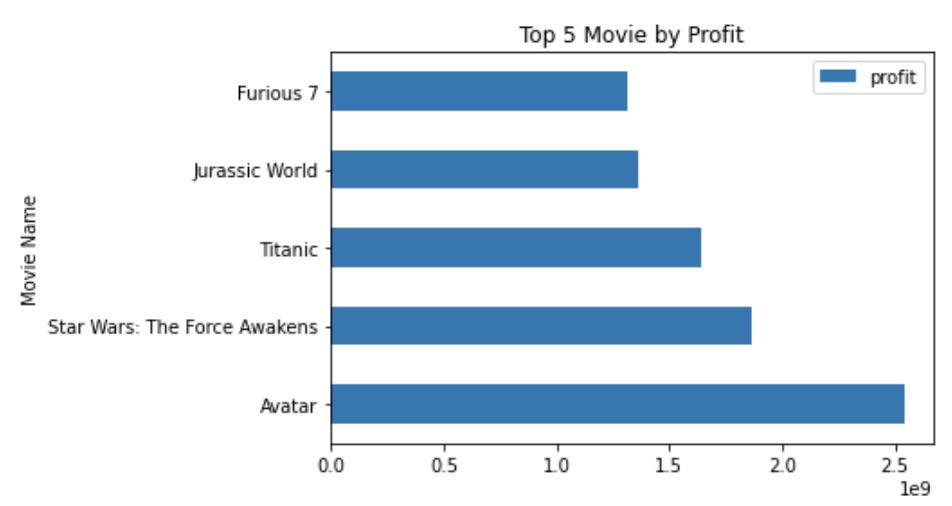 GitHub - su-daw/Investigate-movie-dataset