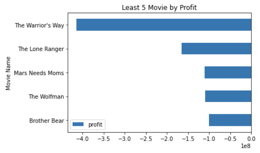 GitHub - su-daw/Investigate-movie-dataset