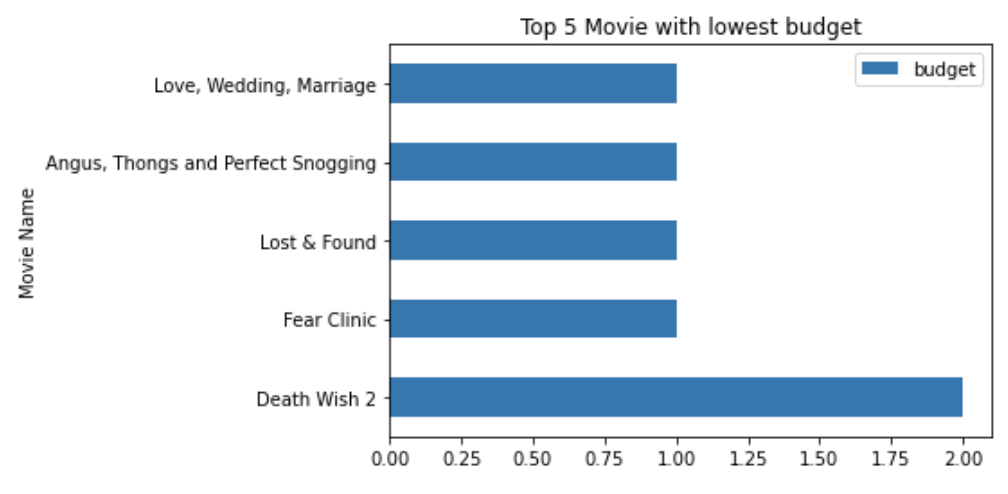 GitHub - su-daw/Investigate-movie-dataset