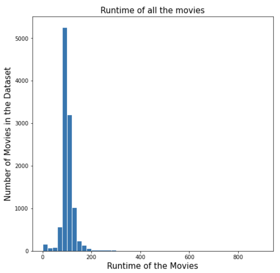 GitHub - su-daw/Investigate-movie-dataset